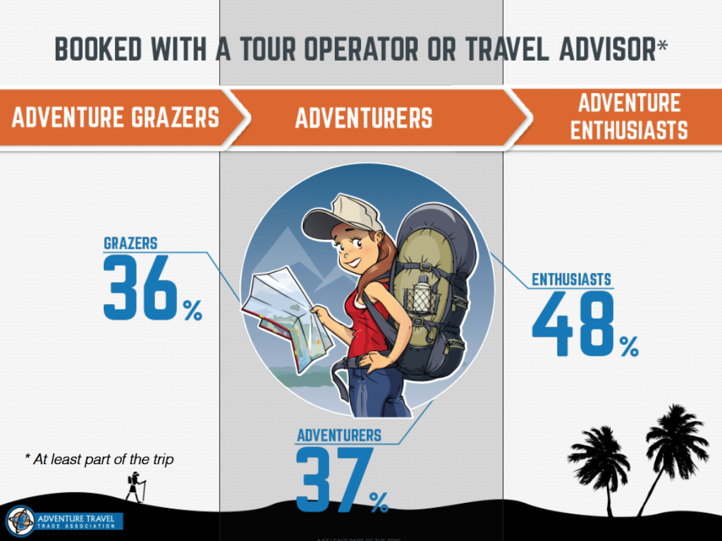 Using the US Adventure Travel Personas to Strengthen Your Marketing ...